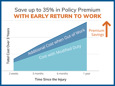 Modified Duty & Early Return to Work Saves Thousands