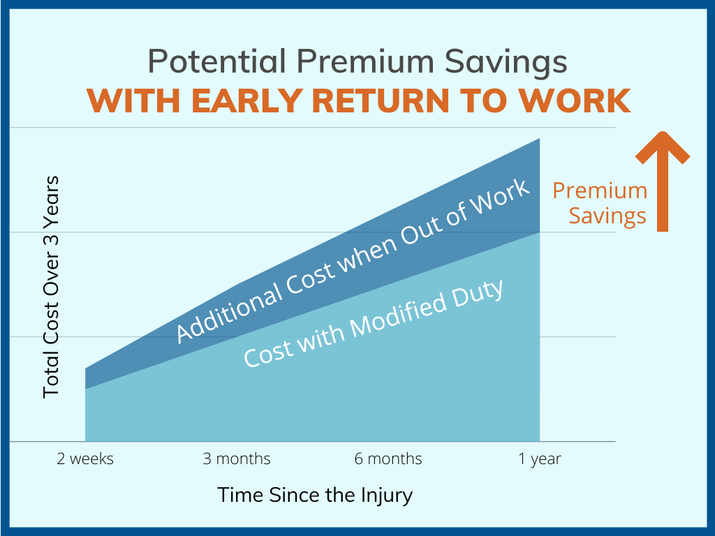 Modified Duty & Early Return to Work Saves Thousands